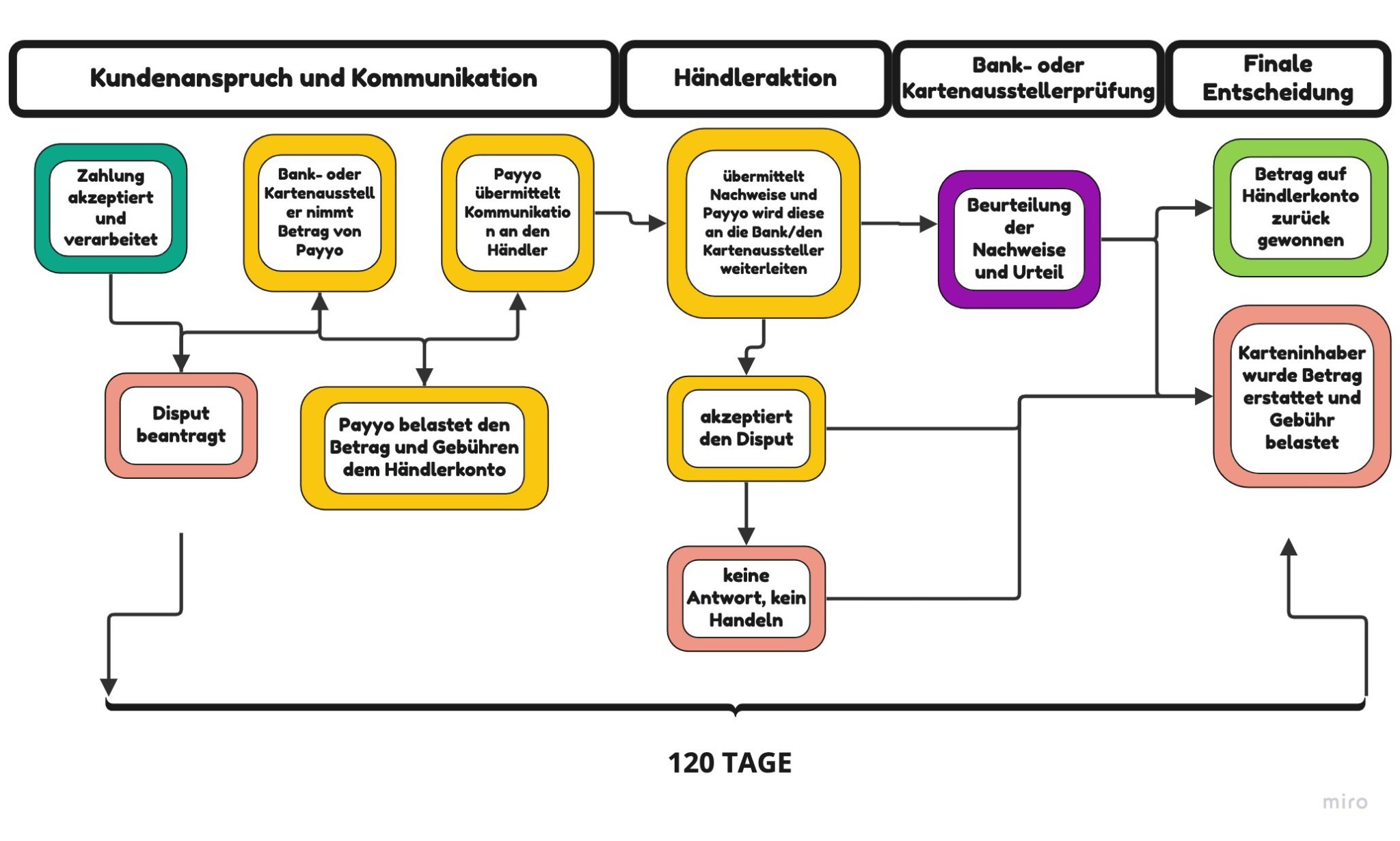 Wissenswertes zu einem finanziellen Disput - Payyo-Unterstützung