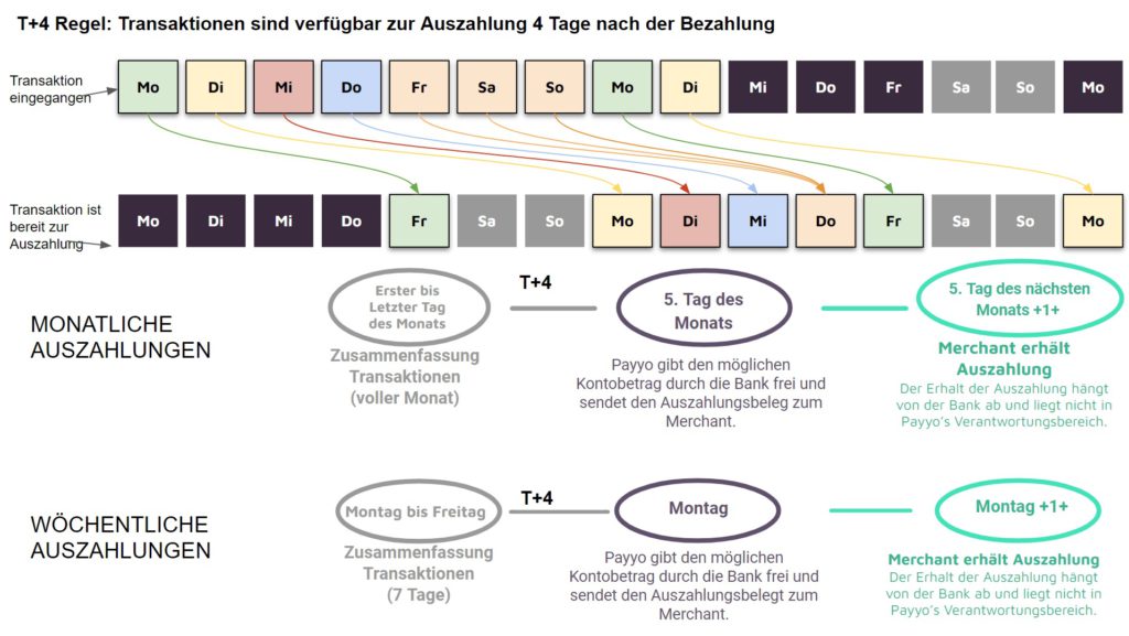 T+4-Regel - Payyo-Unterstützung