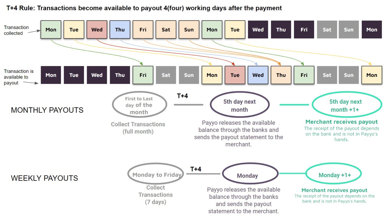 T+4 Rule - Payyo Support