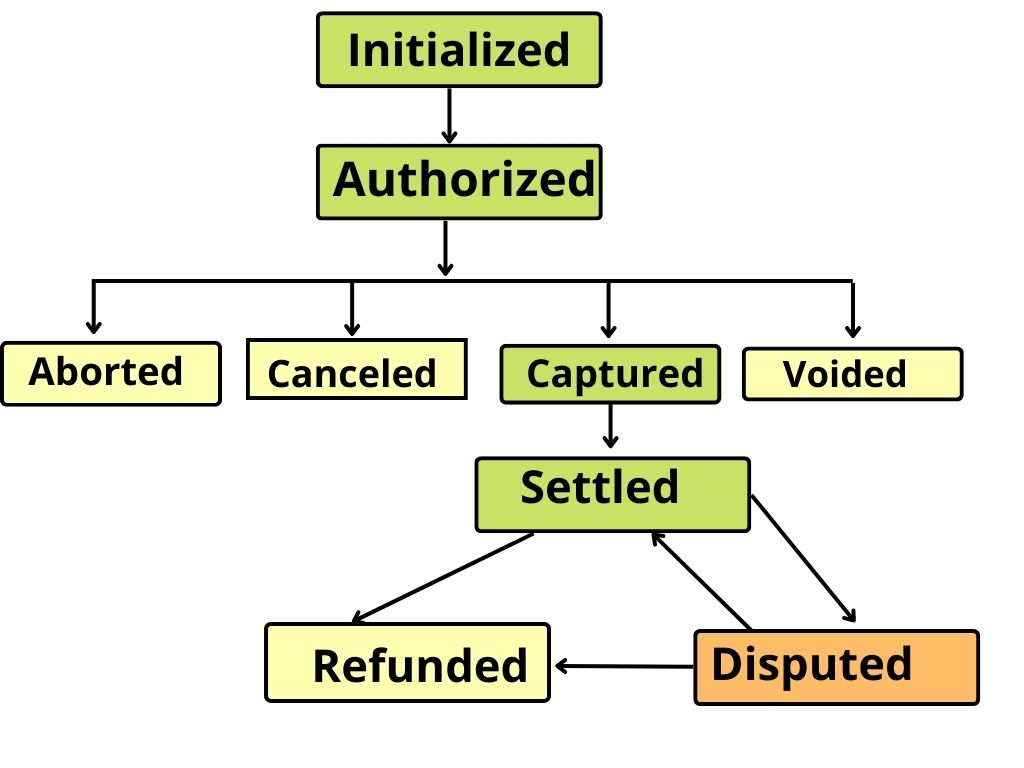 What do the different transaction status mean? - Payyo Support
